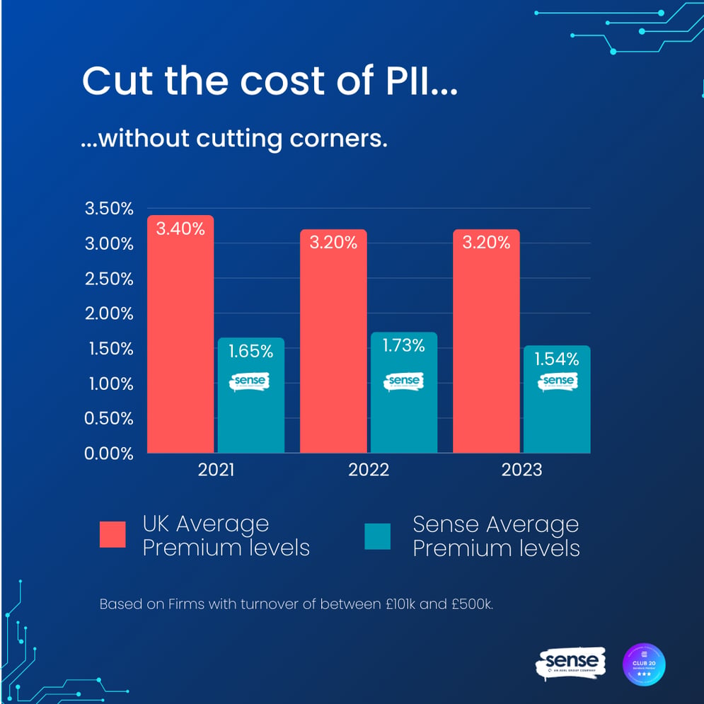 Managing The Cost Of Professional Indemnity Insurance (PII) 2024